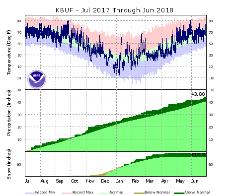 Buffalo Climate Graph