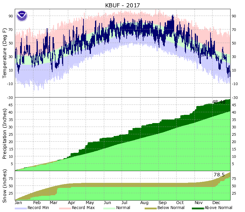 Buffalo Climate Graph