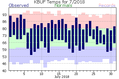 Buffalo Climate Graph