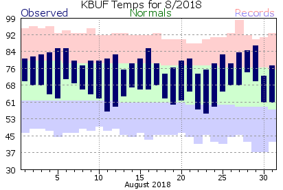 Buffalo Climate Graph