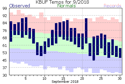 Buffalo Climate Graph