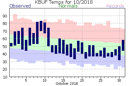 Buffalo Climate Graph