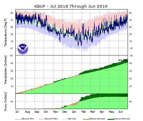 Buffalo Climate Graph