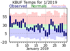 Buffalo Climate Graph