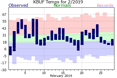 Buffalo Climate Graph