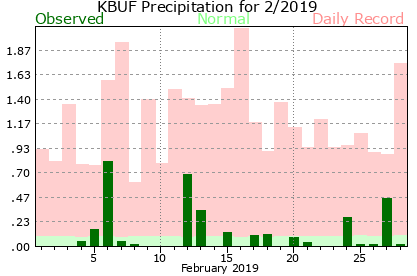 Buffalo Climate Graph