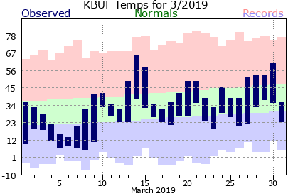 Buffalo Climate Graph