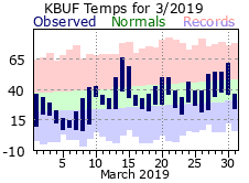 Buffalo Climate Graph