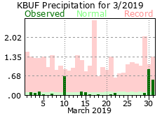 Buffalo Climate Graph