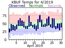 Buffalo Climate Graph