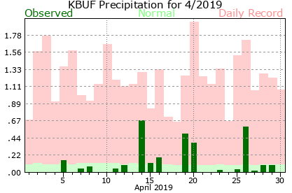 Buffalo Climate Graph