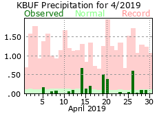 Buffalo Climate Graph