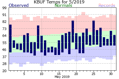 Buffalo Climate Graph