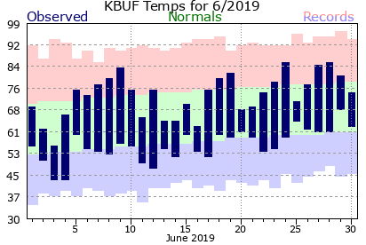 Buffalo Climate Graph