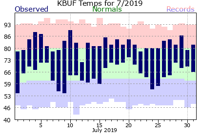 Buffalo Climate Graph