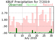 Buffalo Climate Graph