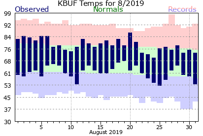 Buffalo Climate Graph
