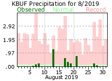 Buffalo Climate Graph
