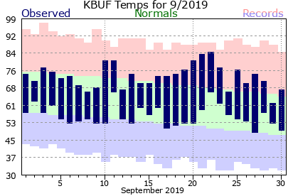 Buffalo Climate Graph