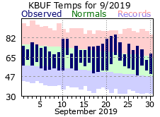 Buffalo Climate Graph