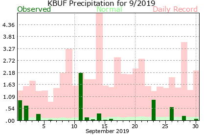 Buffalo Climate Graph