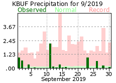 Buffalo Climate Graph