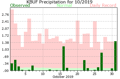 Buffalo Climate Graph