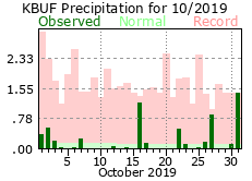 Buffalo Climate Graph