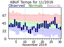Buffalo Climate Graph