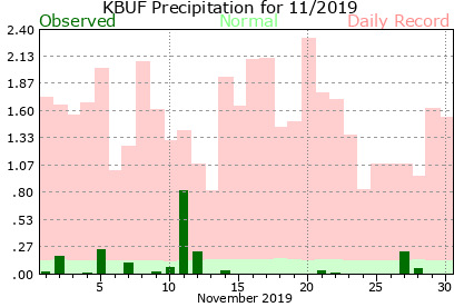 Buffalo Climate Graph