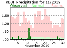 Buffalo Climate Graph