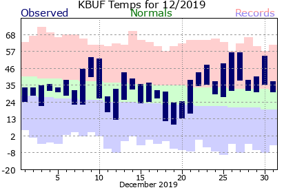 Buffalo Climate Graph