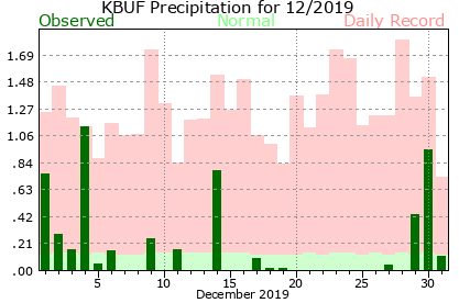 Buffalo Climate Graph