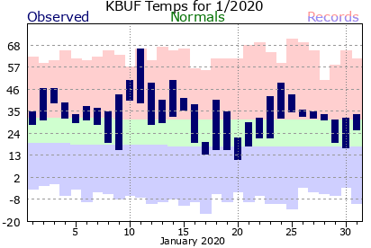 Buffalo Climate Graph