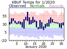 Buffalo Climate Graph