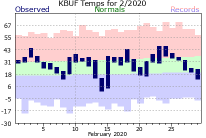 Buffalo Climate Graph