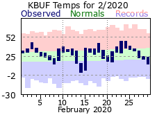 Buffalo Climate Graph