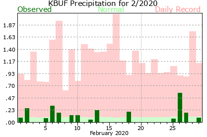 Buffalo Climate Graph
