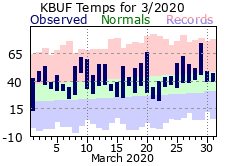 Buffalo Climate Graph