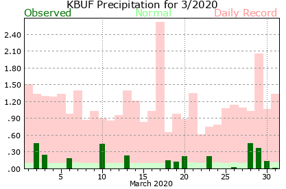Buffalo Climate Graph
