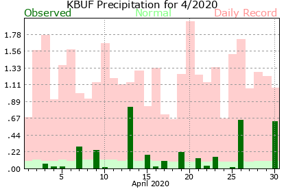 Buffalo Climate Graph