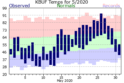 Buffalo Climate Graph