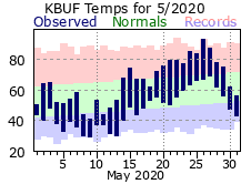 Buffalo Climate Graph