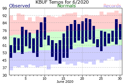 Buffalo Climate Graph