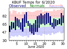 Buffalo Climate Graph