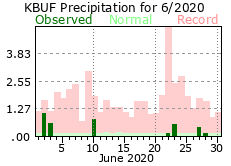 Buffalo Climate Graph