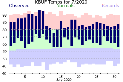 Buffalo Climate Graph