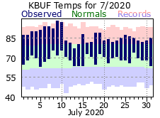 Buffalo Climate Graph