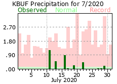 Buffalo Climate Graph