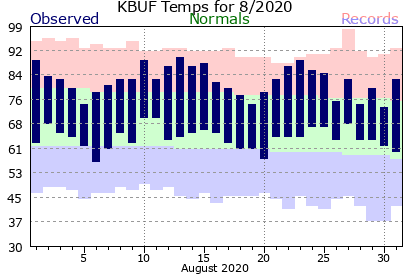 Buffalo Climate Graph